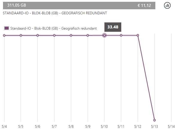 Azure billing summary explained | .NET Development by Eric